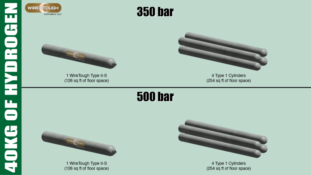 Advantages of Type II-S Hydrogen Storage - WireTough Cylinders